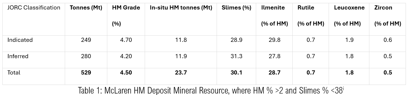 McLaren Minerals Titanium Project - McLaren Minerals Limited